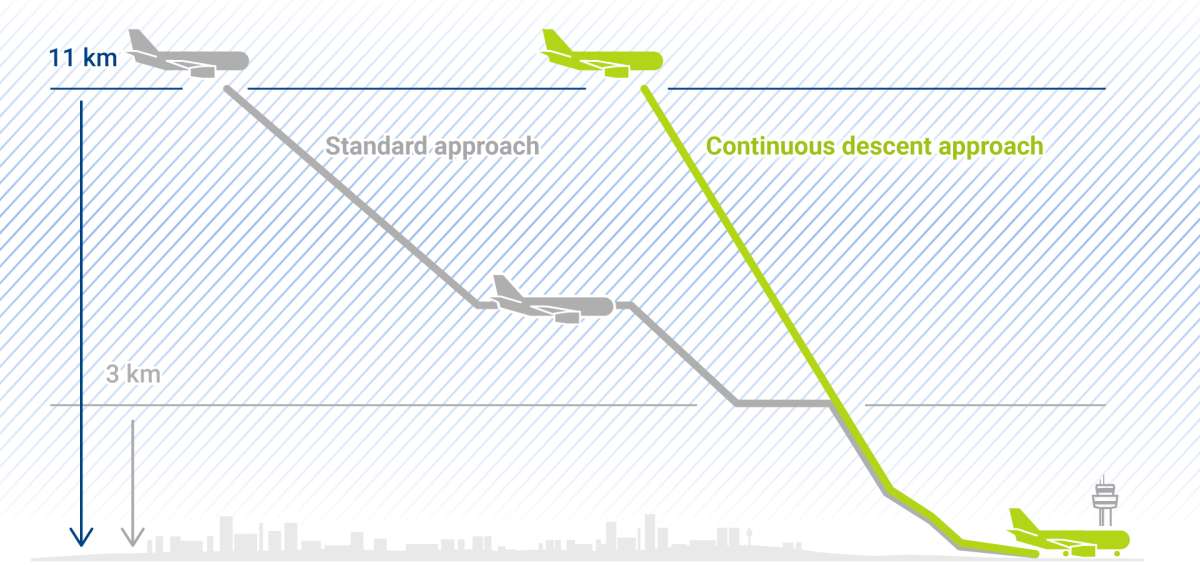 Continuous descent approach | DFS Deutsche Flugsicherung GmbH