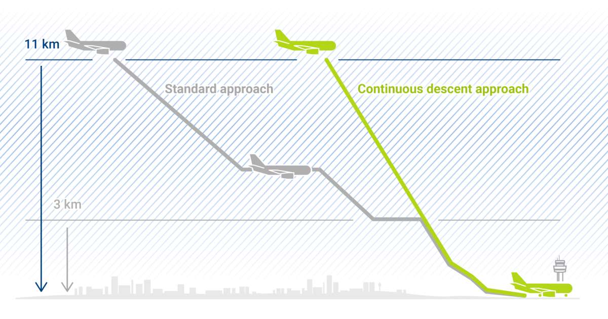 Continuous descent approach | DFS Deutsche Flugsicherung GmbH