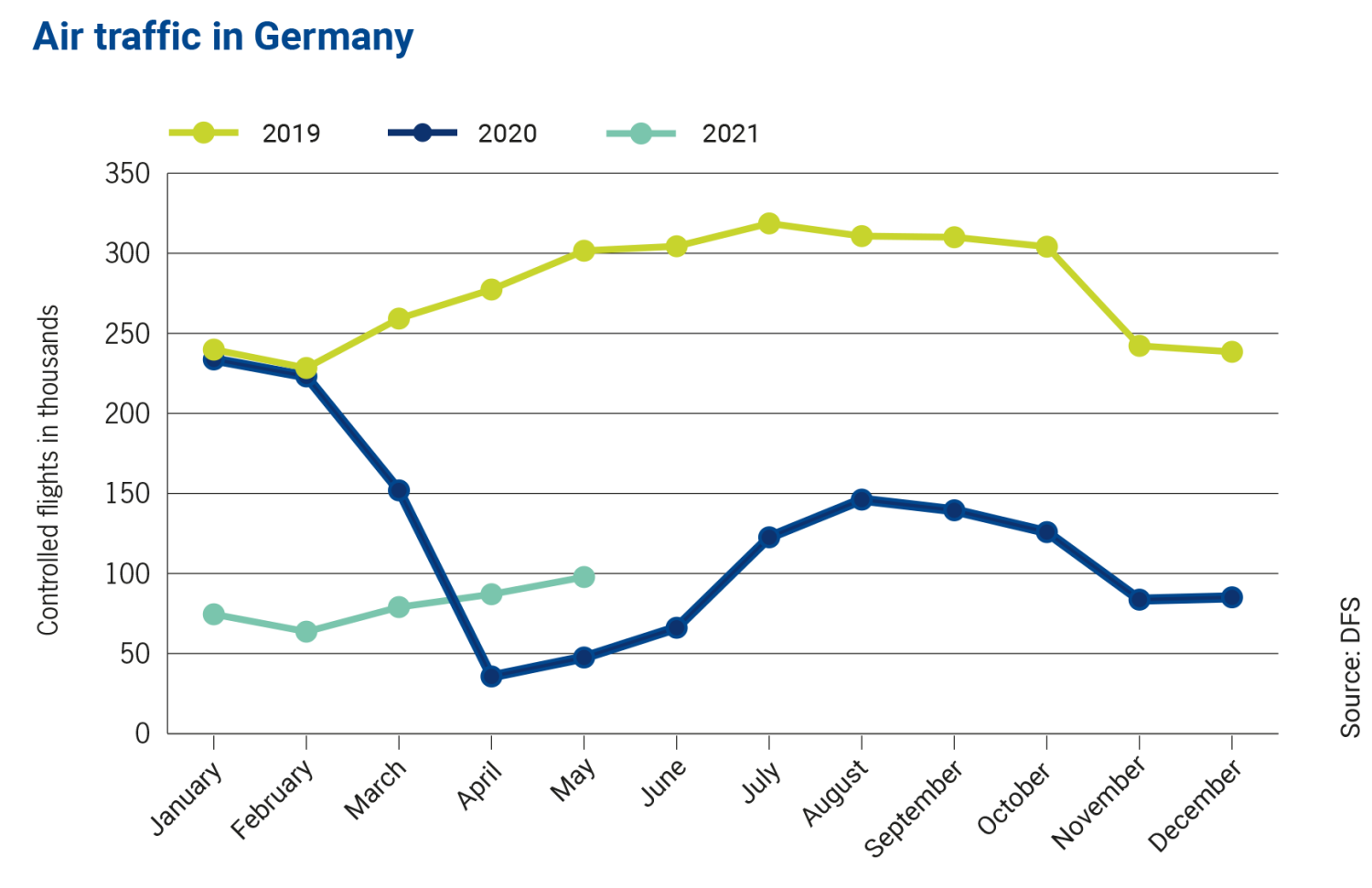11.06.2021 Air traffic in Germany continues to grow | DFS Deutsche ...